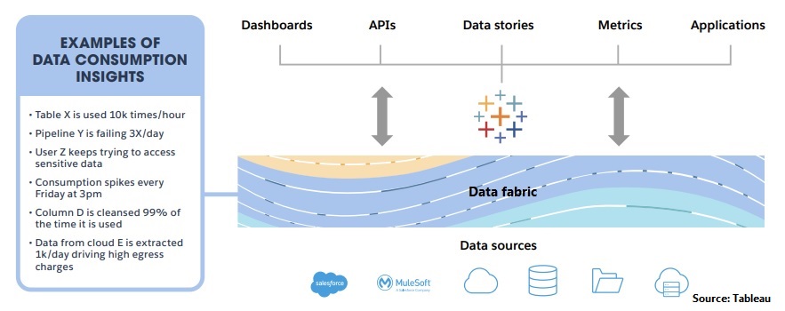 Tableau Looks to Democratize Data Fabrics | Constellation Research Inc.